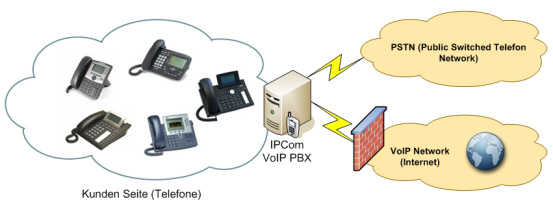 IPcom.ch - VoIP oder PSTN
